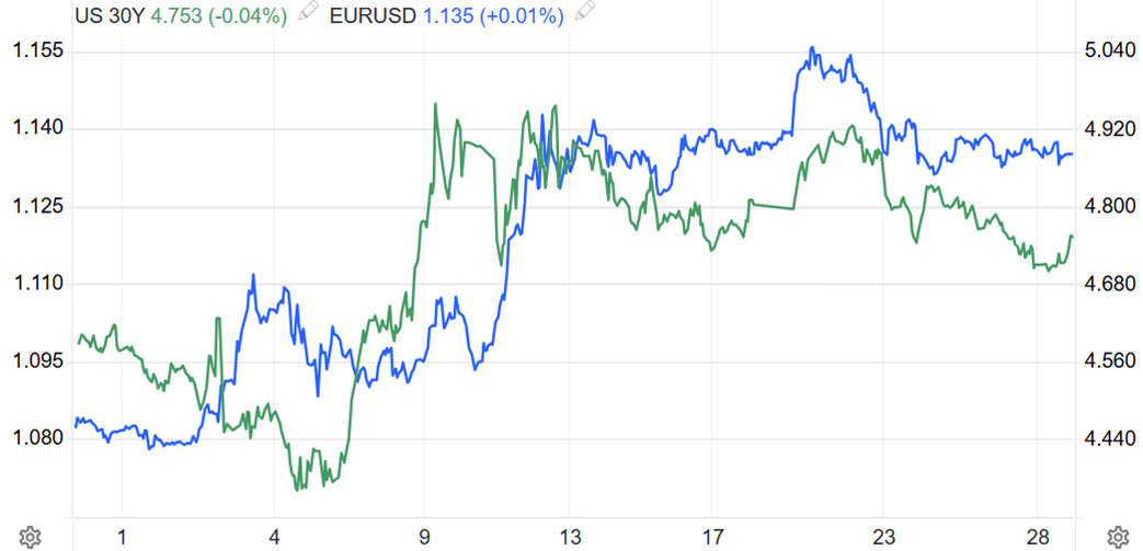 Trump na 100 dagen: handelsoorlog en marktimpact